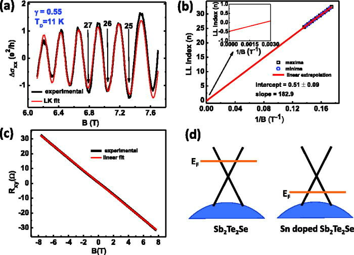 The Magnetism Group – Spintronics and Thin Film Magnetism Lab ...
