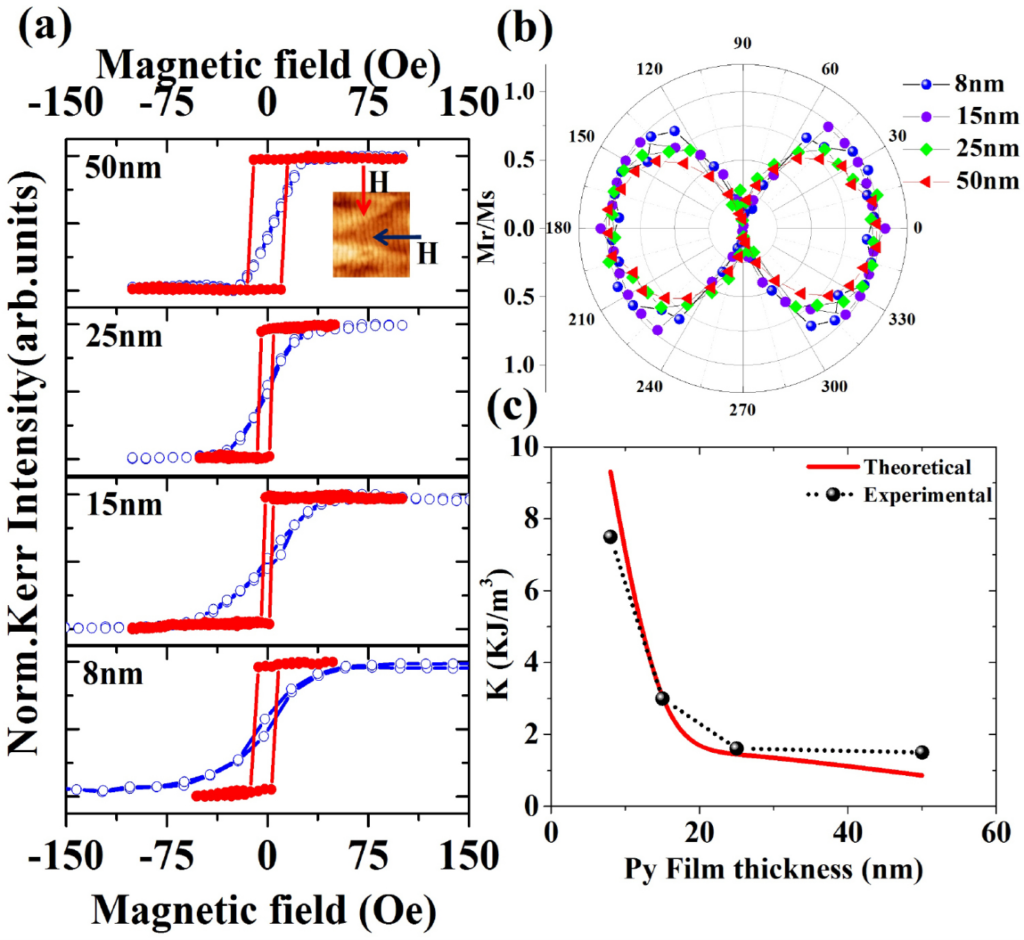 The Magnetism Group – Spintronics and Thin Film Magnetism Lab ...